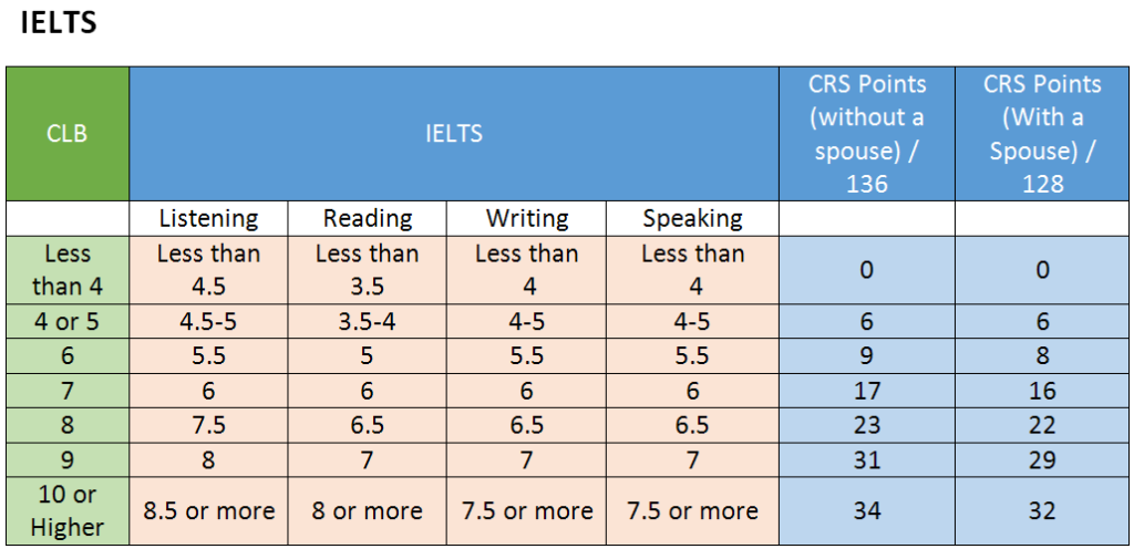 Language tests – Canada Visas | UK based Canadian Immigration Consultancy